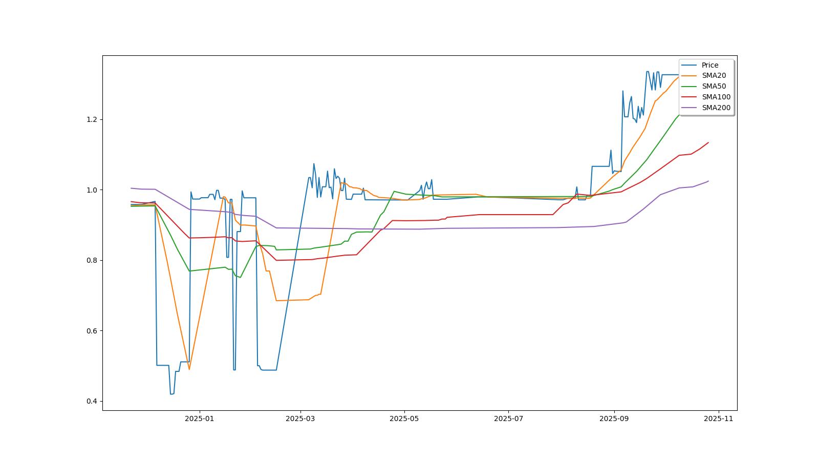 CoreDAO Simple Moving Averages