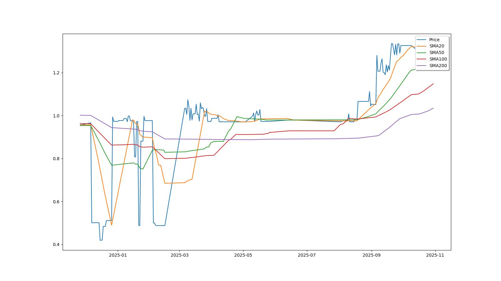 CoreDAO Simple Moving Averages