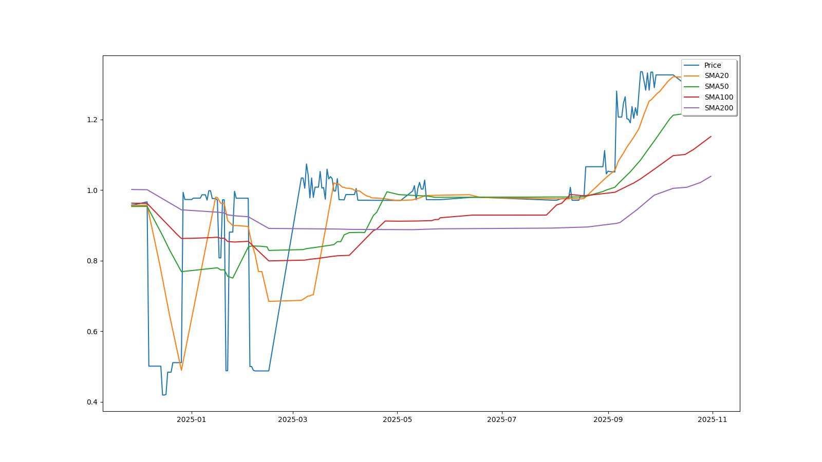 CoreDAO Simple Moving Averages