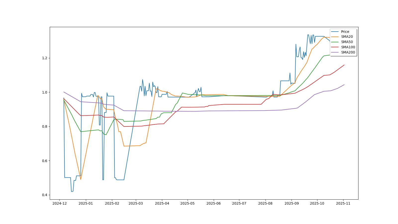 CoreDAO Simple Moving Averages