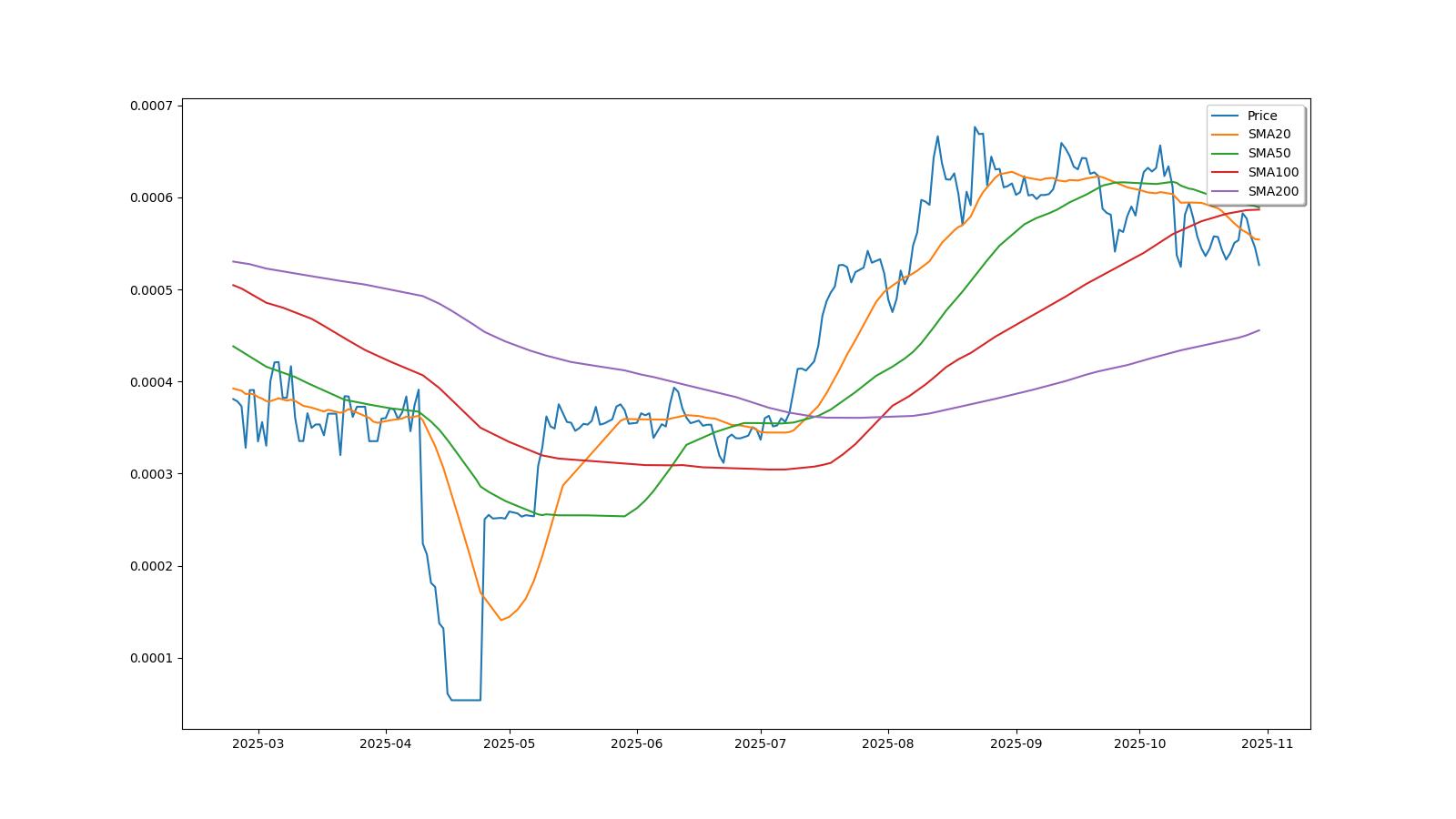 CoreStarter Simple Moving Averages