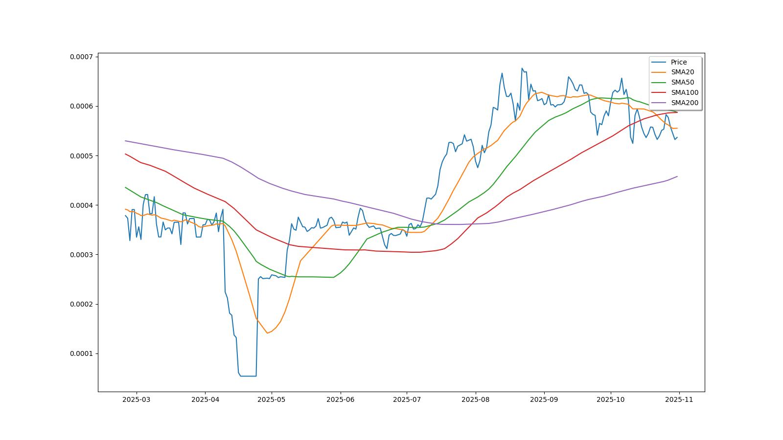 CoreStarter Simple Moving Averages