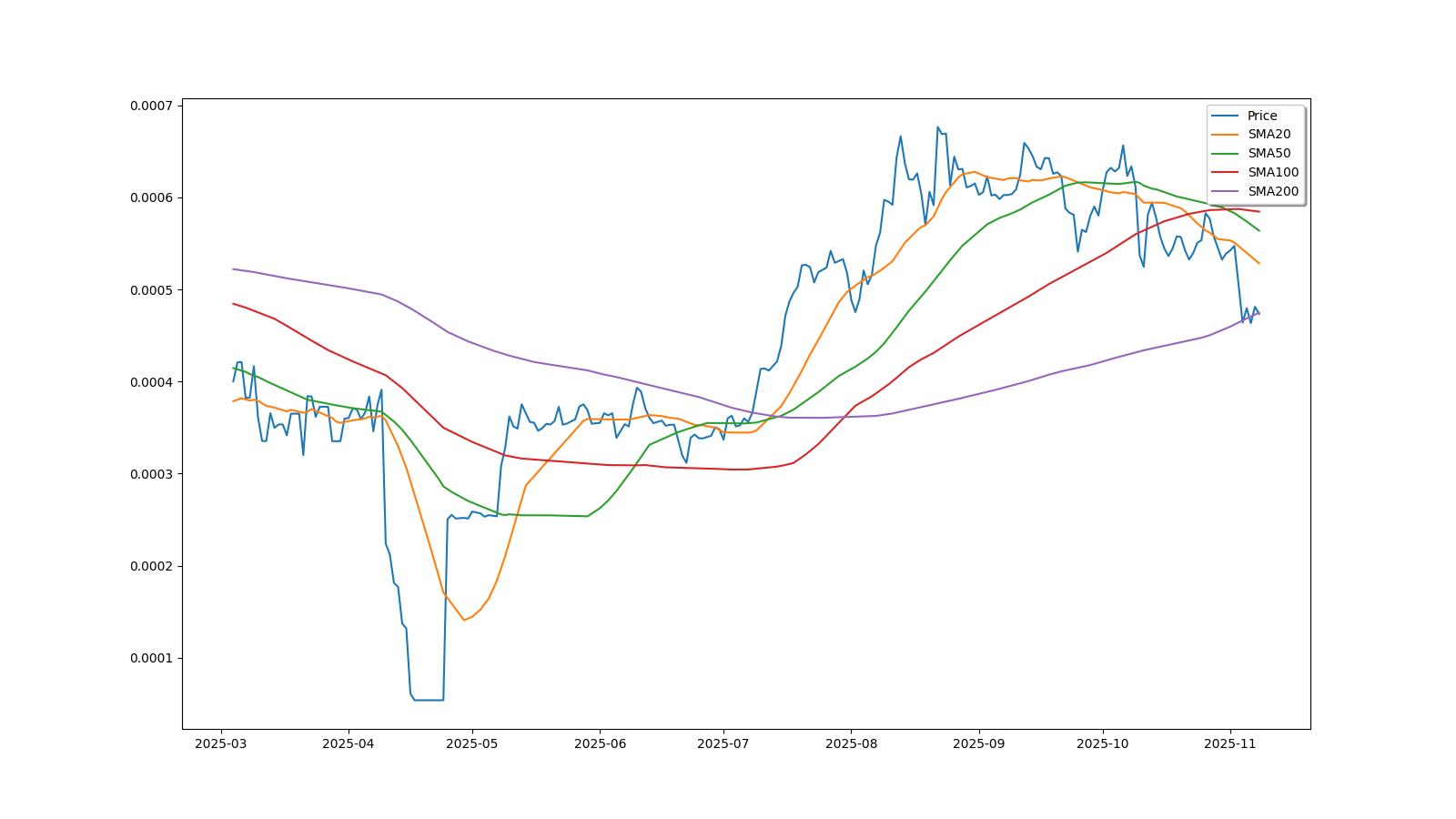 CoreStarter Simple Moving Averages