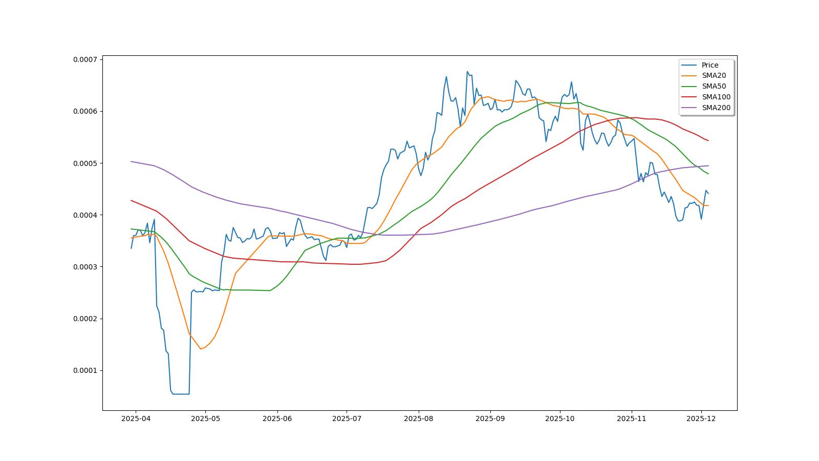 CoreStarter Simple Moving Averages
