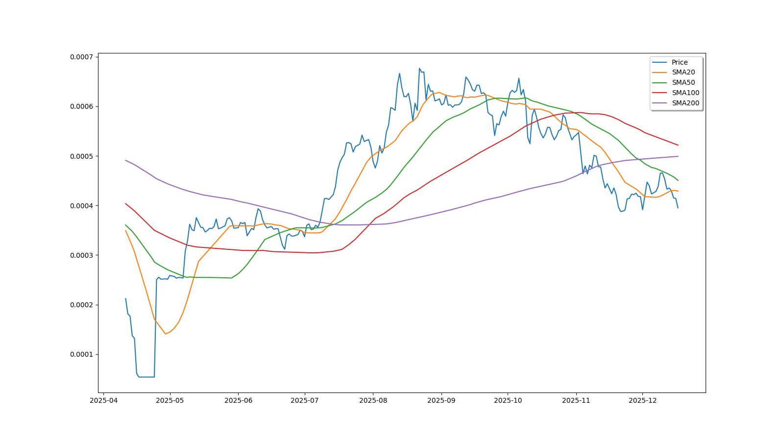 CoreStarter Simple Moving Averages
