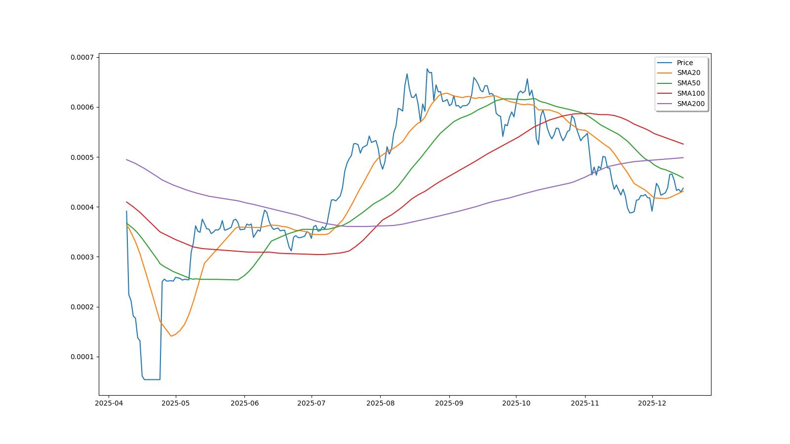 CoreStarter Simple Moving Averages