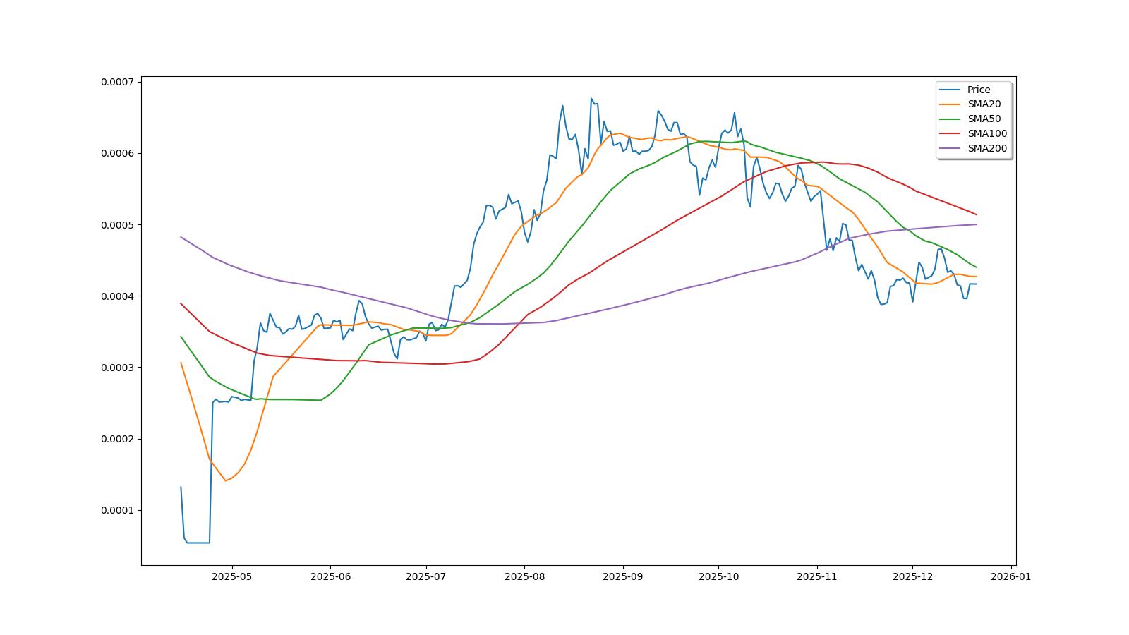 CoreStarter Simple Moving Averages