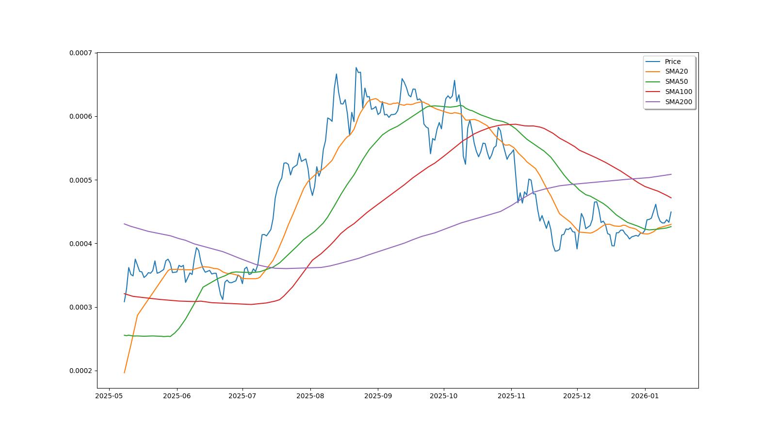 CoreStarter Simple Moving Averages