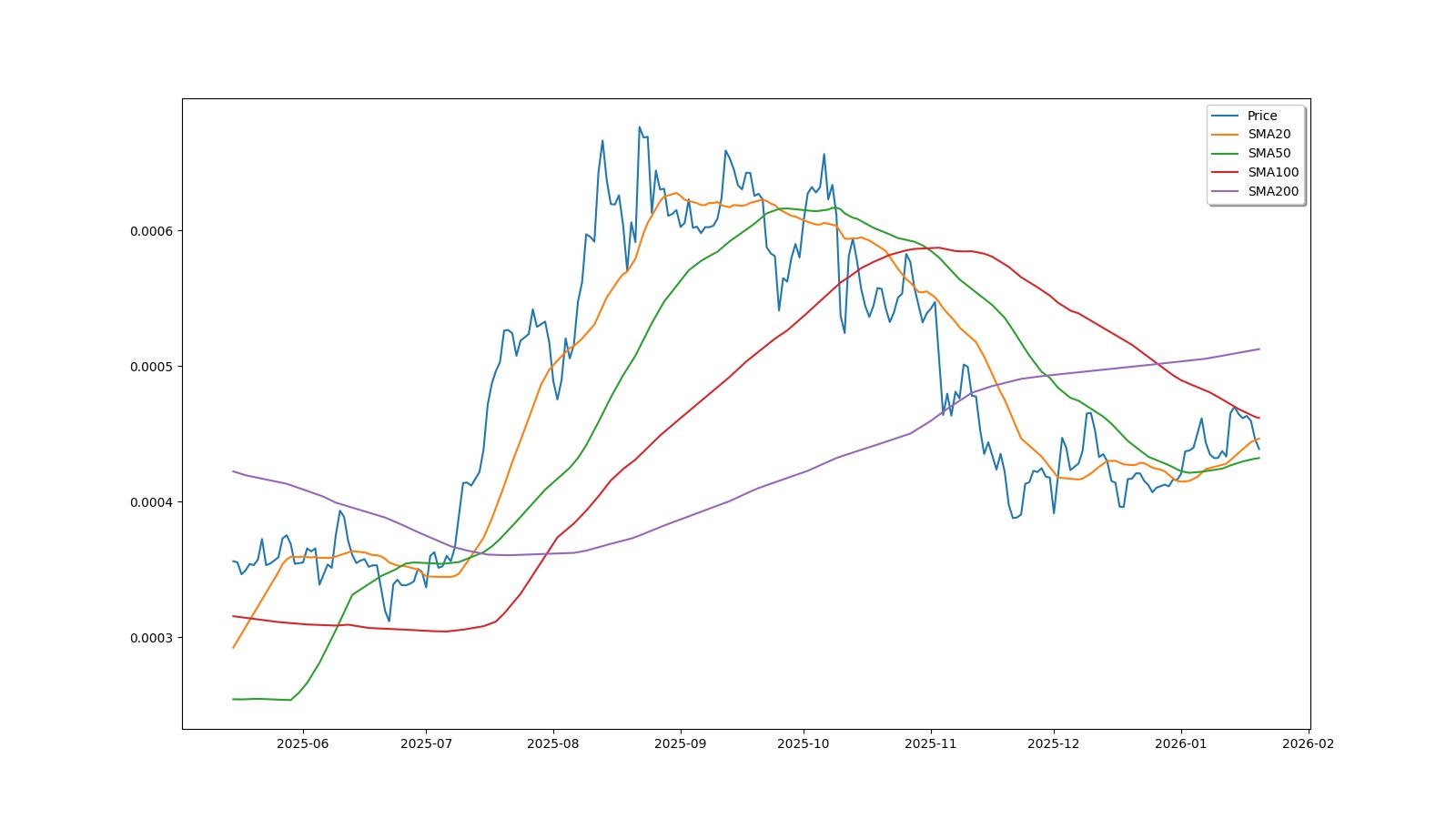 CoreStarter Simple Moving Averages
