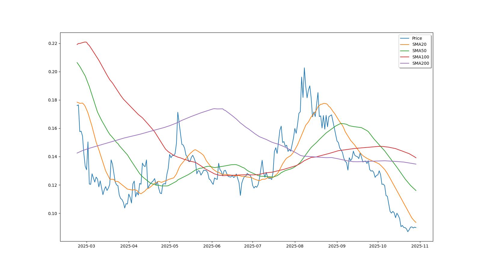 Coreum Simple Moving Averages