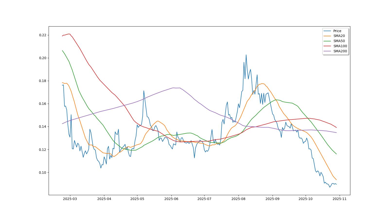 Coreum Simple Moving Averages