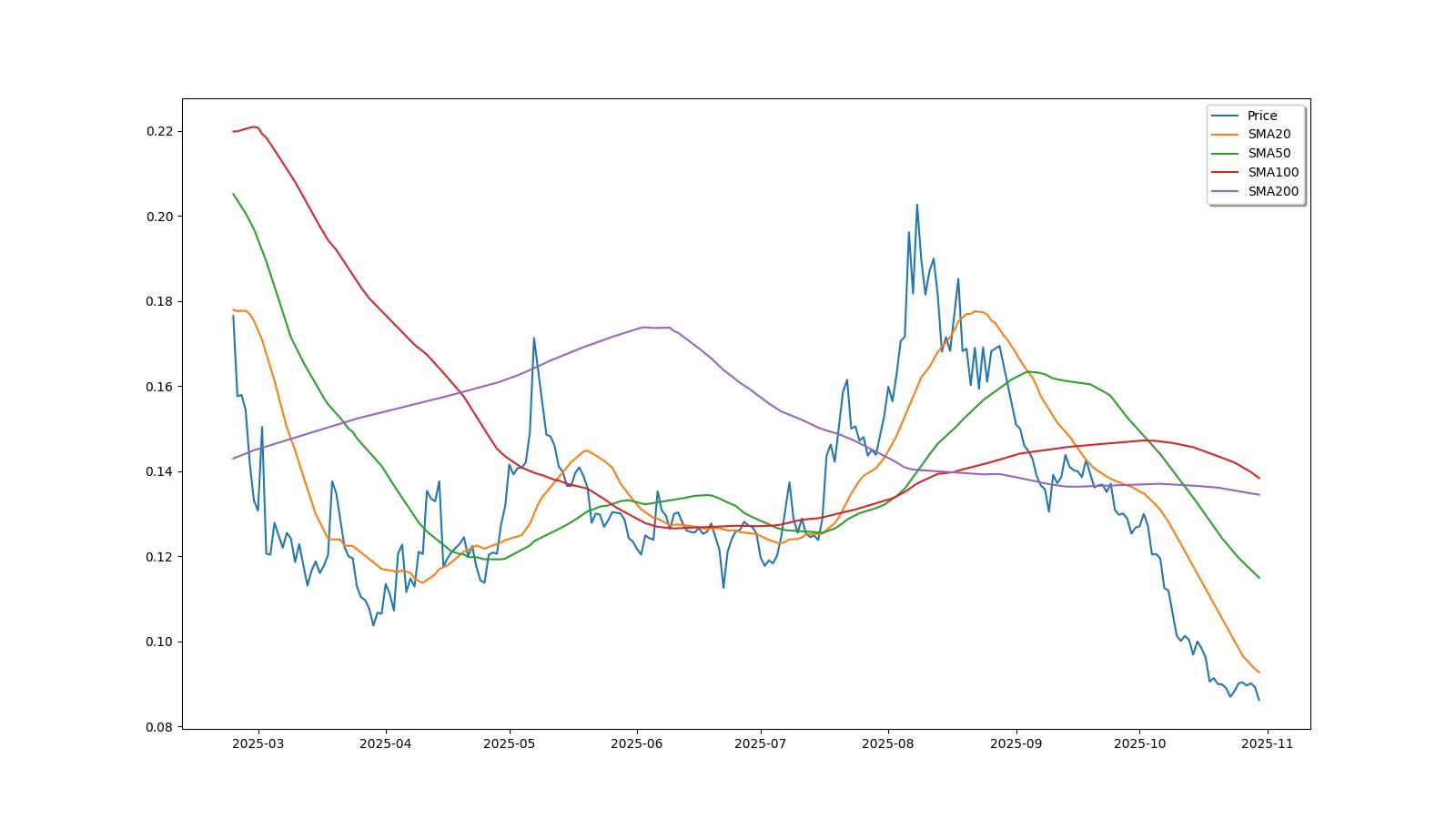 Coreum Simple Moving Averages