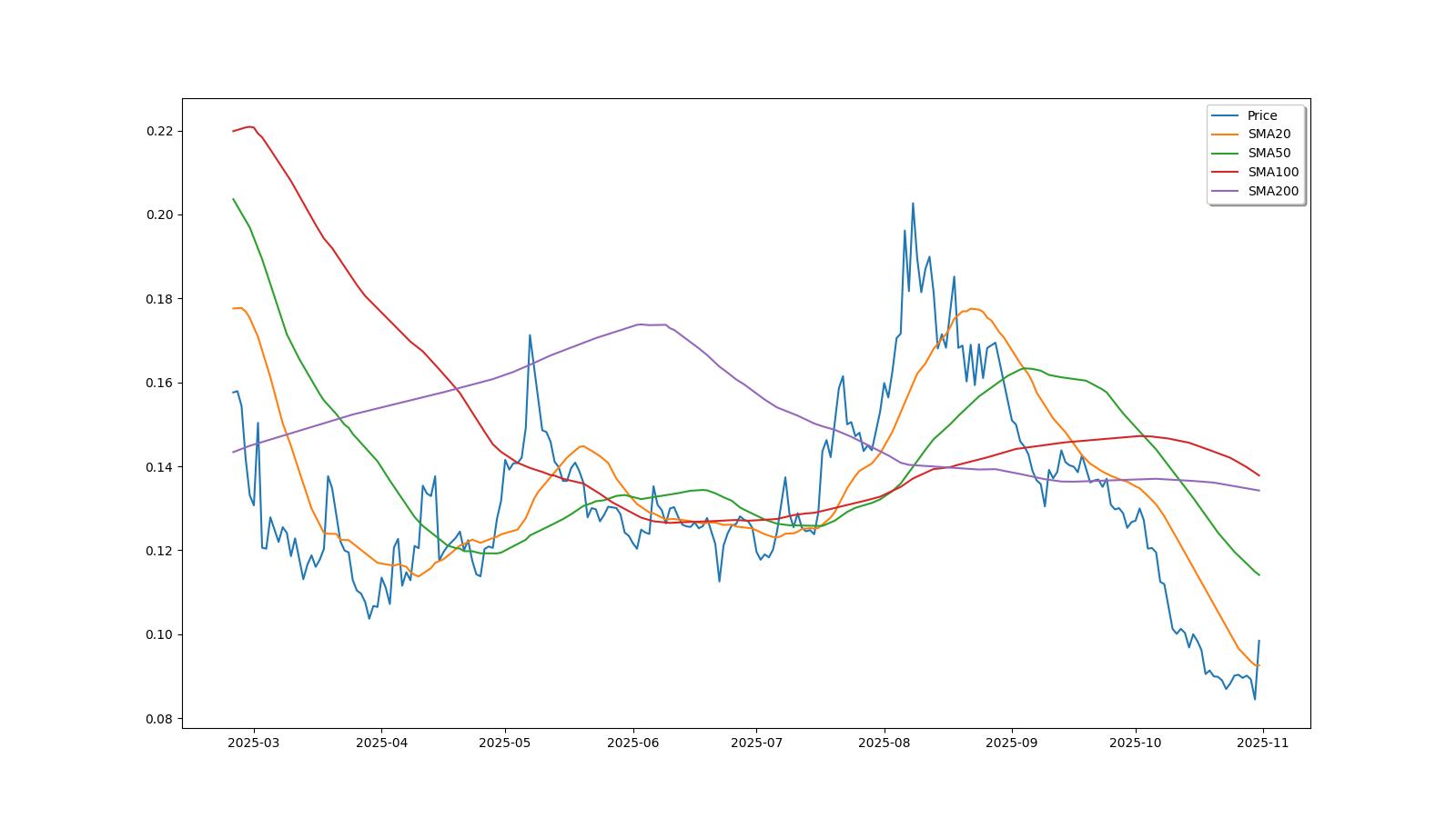 Coreum Simple Moving Averages