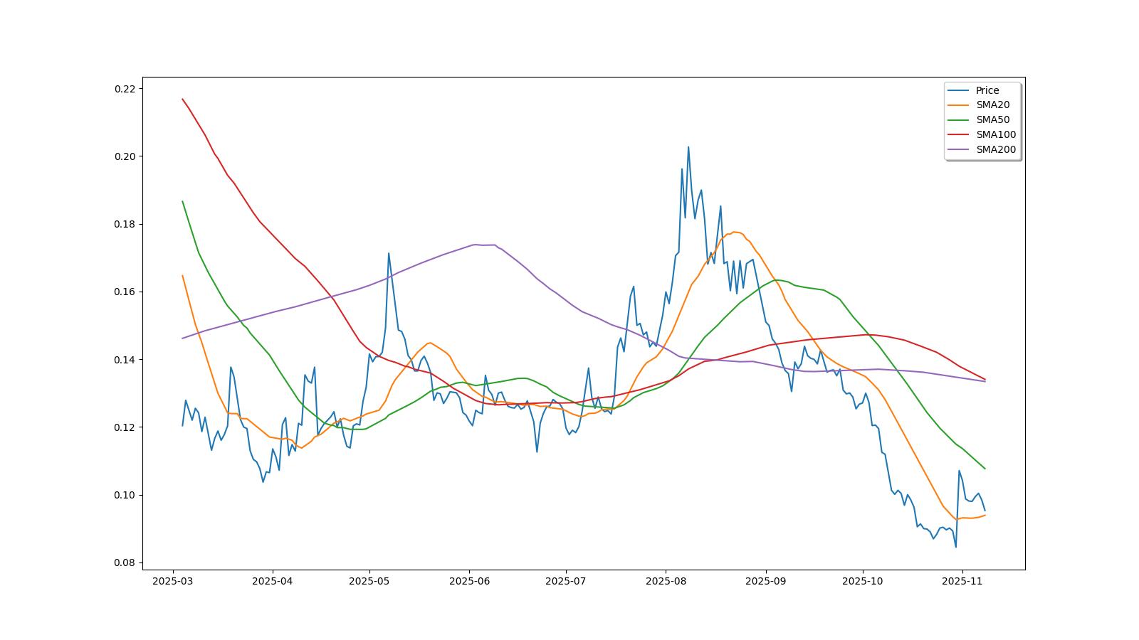 Coreum Simple Moving Averages