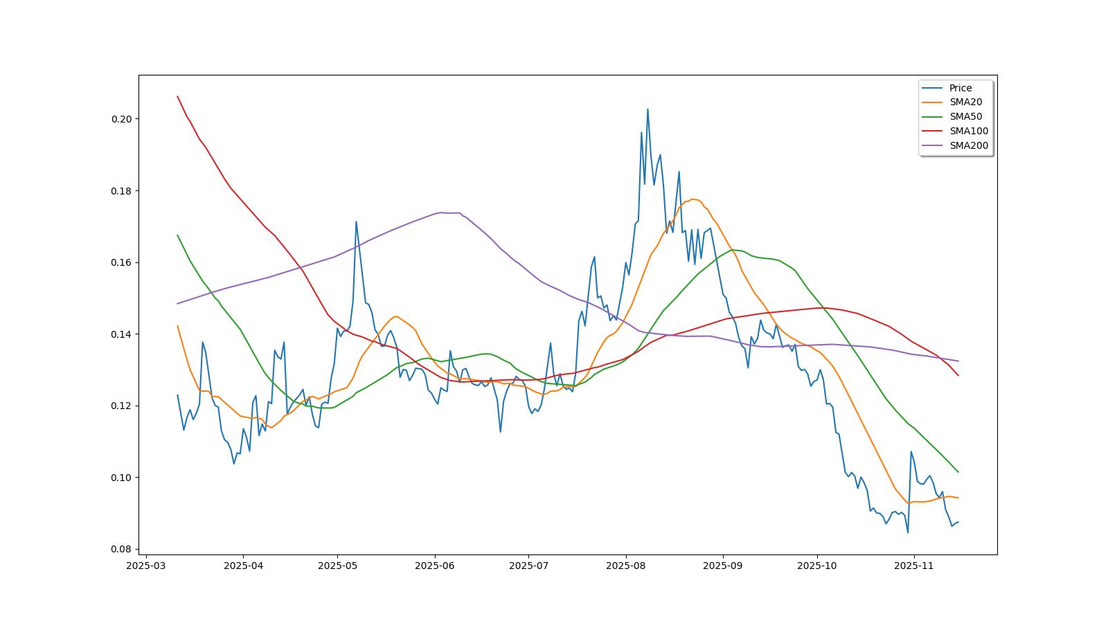 Coreum Simple Moving Averages
