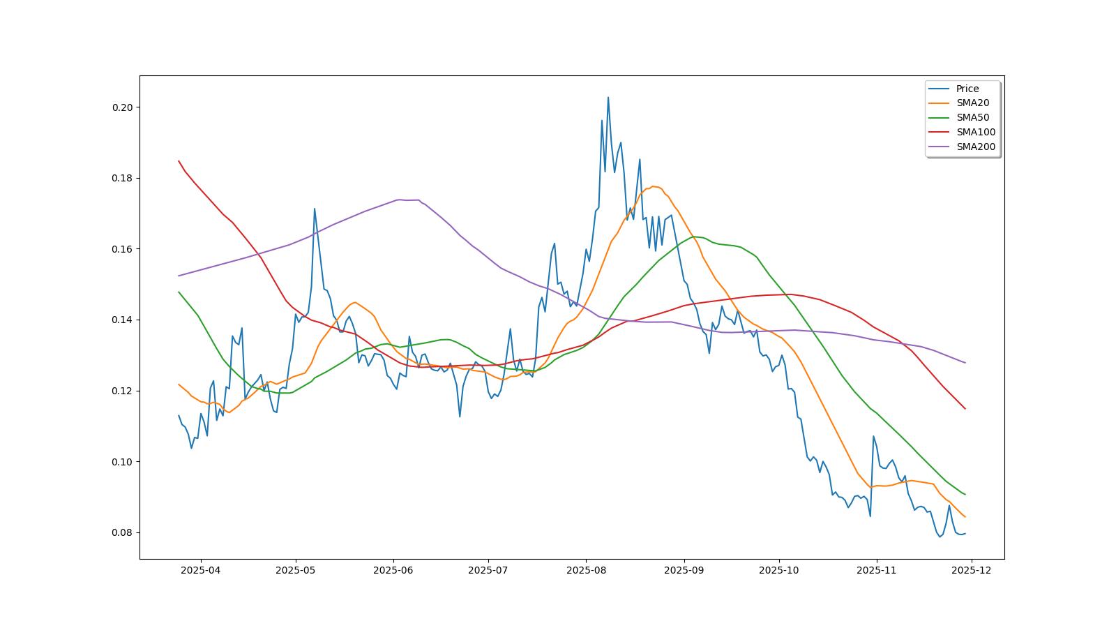 Coreum Simple Moving Averages