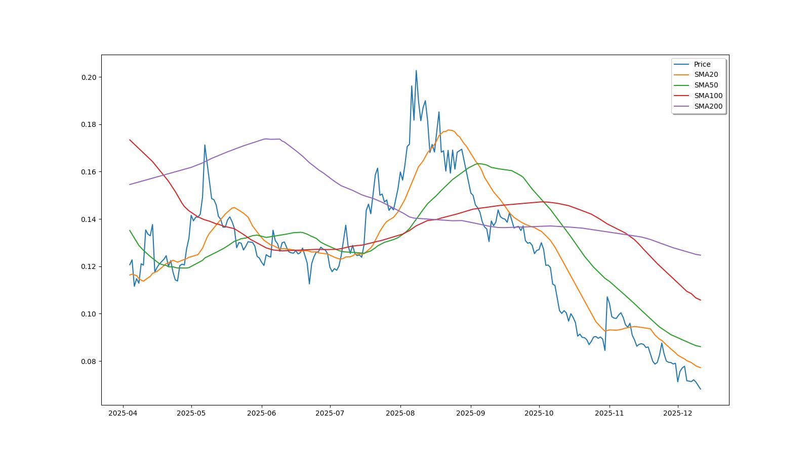 Coreum Simple Moving Averages