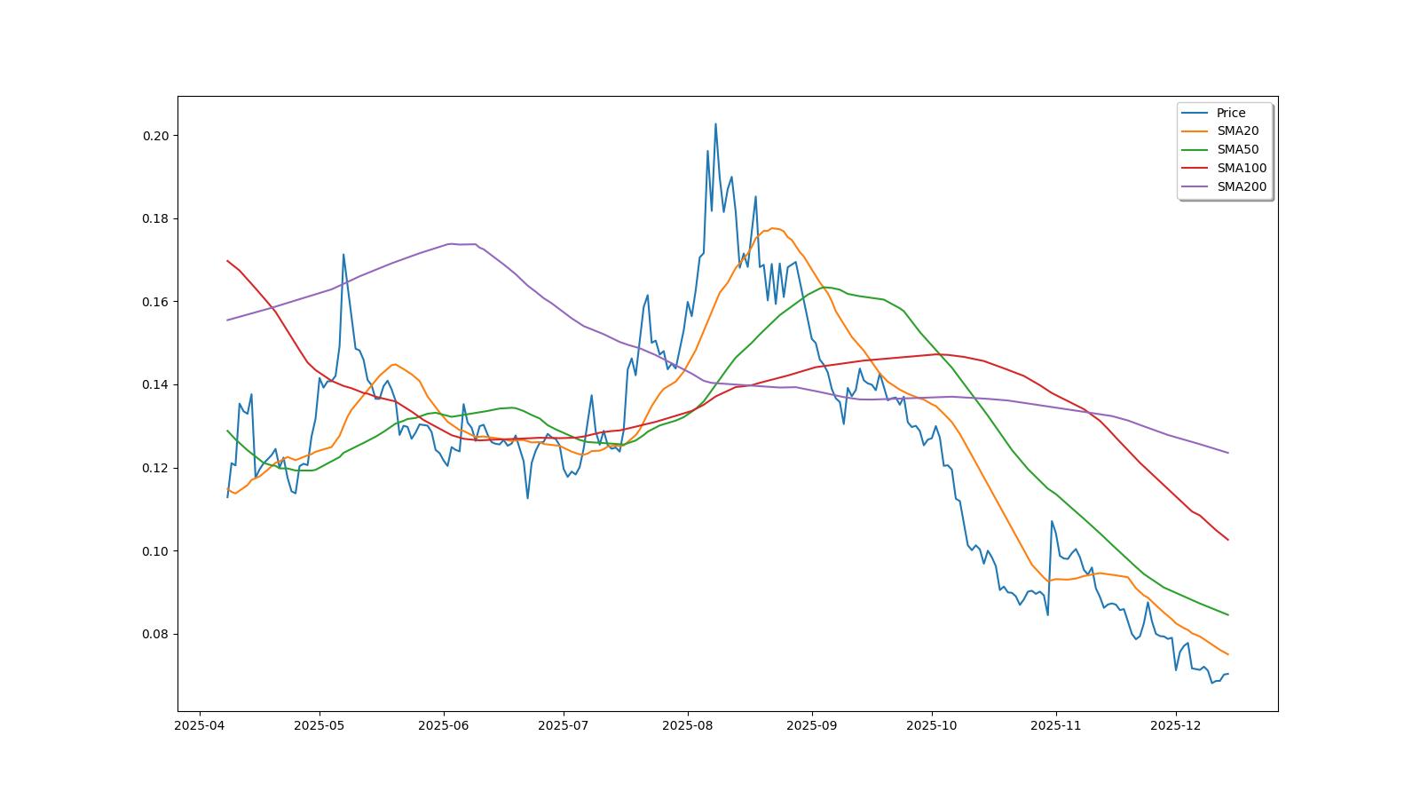 Coreum Simple Moving Averages