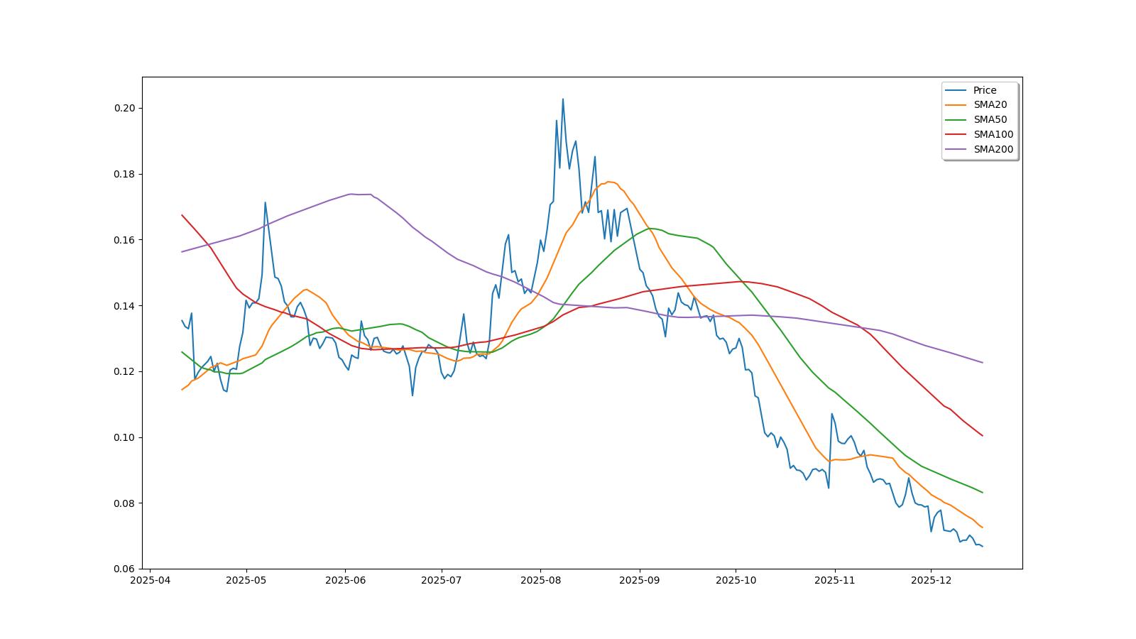Coreum Simple Moving Averages