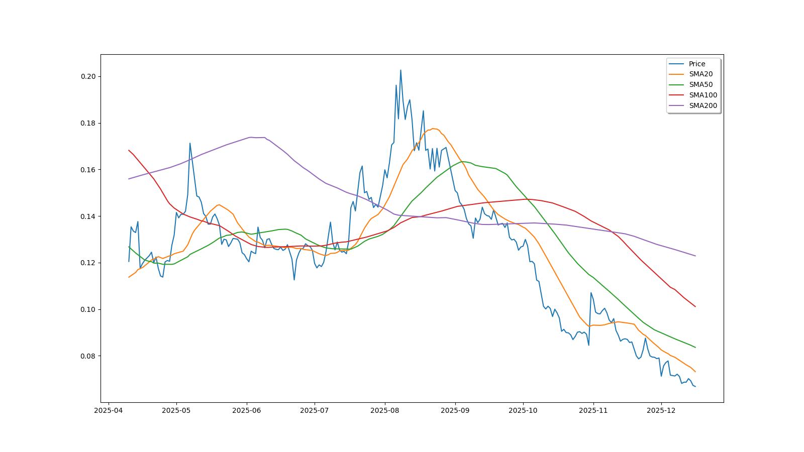 Coreum Simple Moving Averages