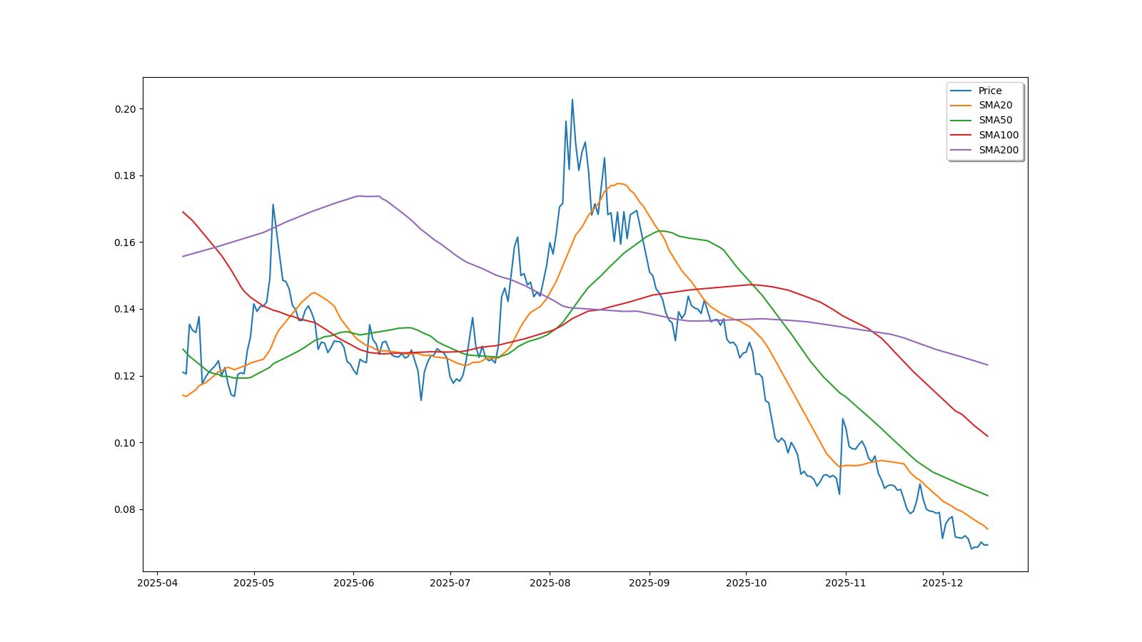 Coreum Simple Moving Averages