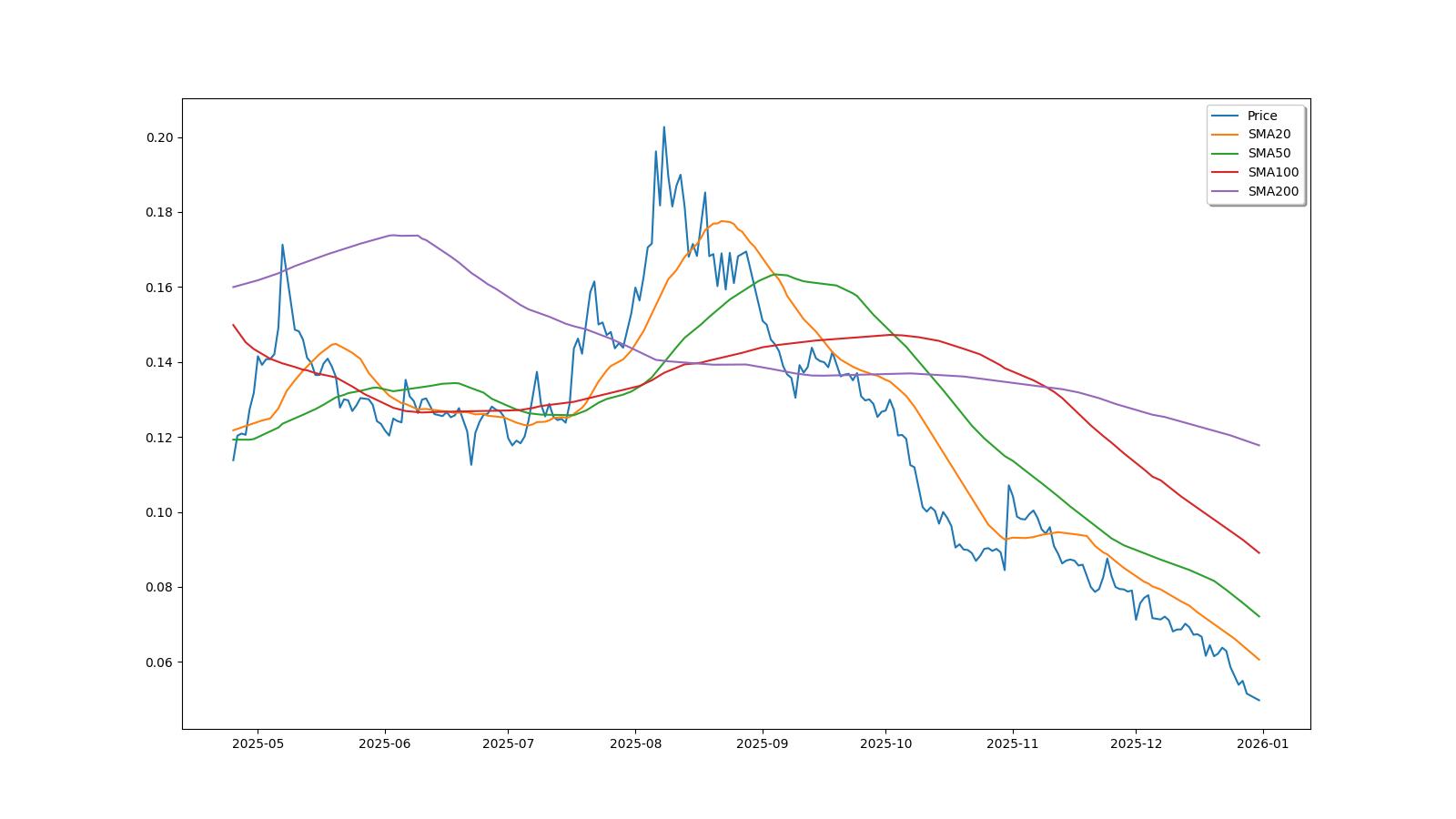 Coreum Simple Moving Averages