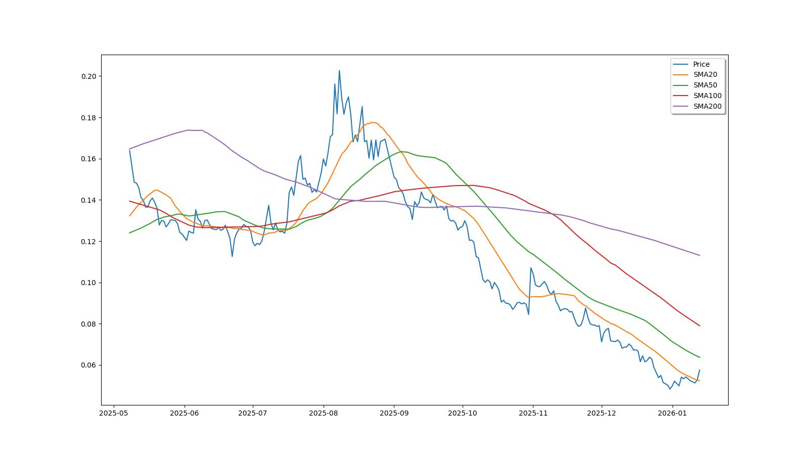 Coreum Simple Moving Averages