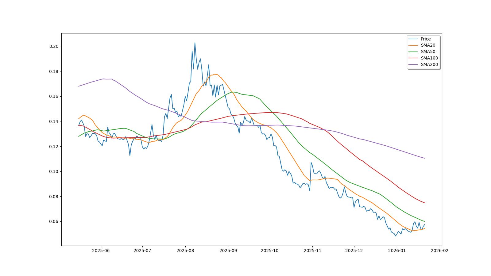 Coreum Simple Moving Averages