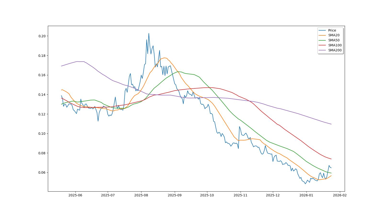 Coreum Simple Moving Averages