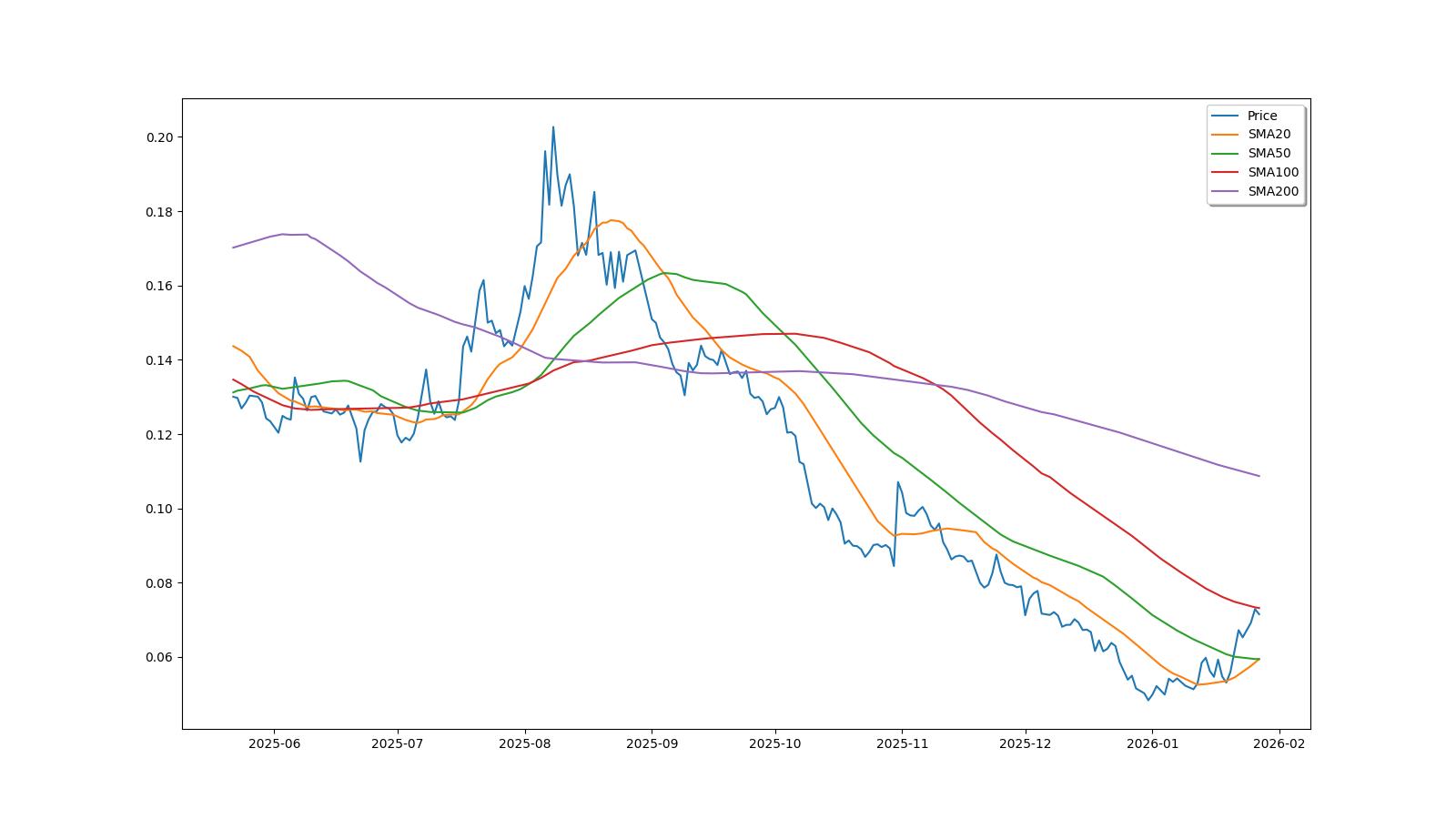 Coreum Simple Moving Averages