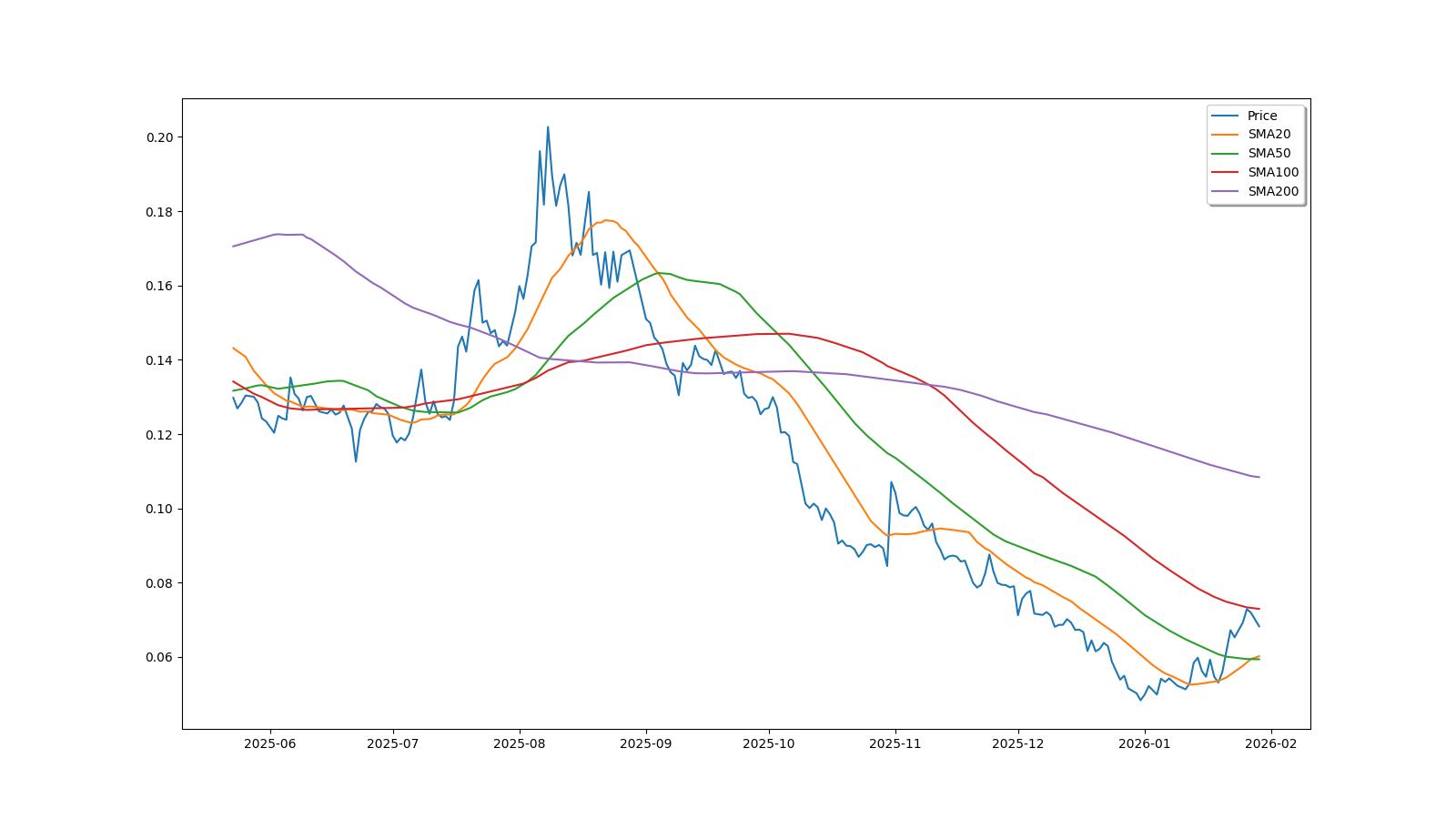 Coreum Simple Moving Averages