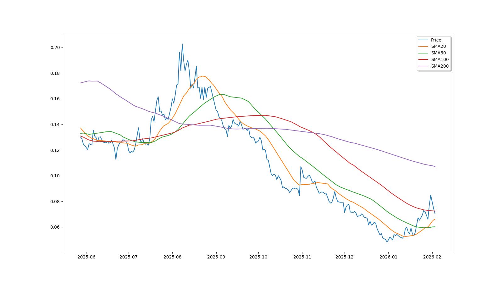 Coreum Simple Moving Averages