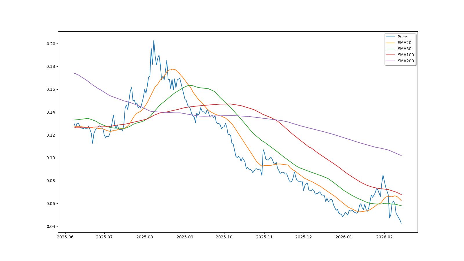 Coreum Simple Moving Averages