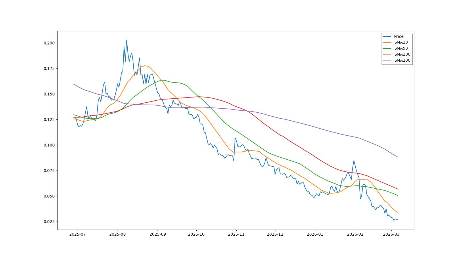 Coreum Simple Moving Averages