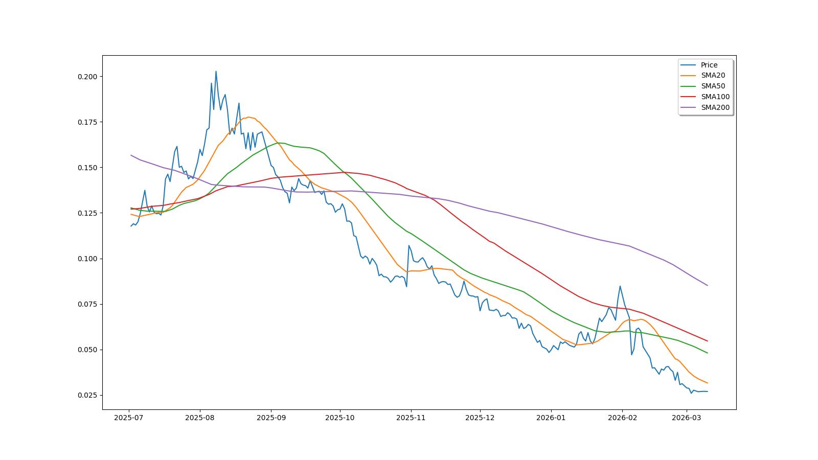 Coreum Simple Moving Averages