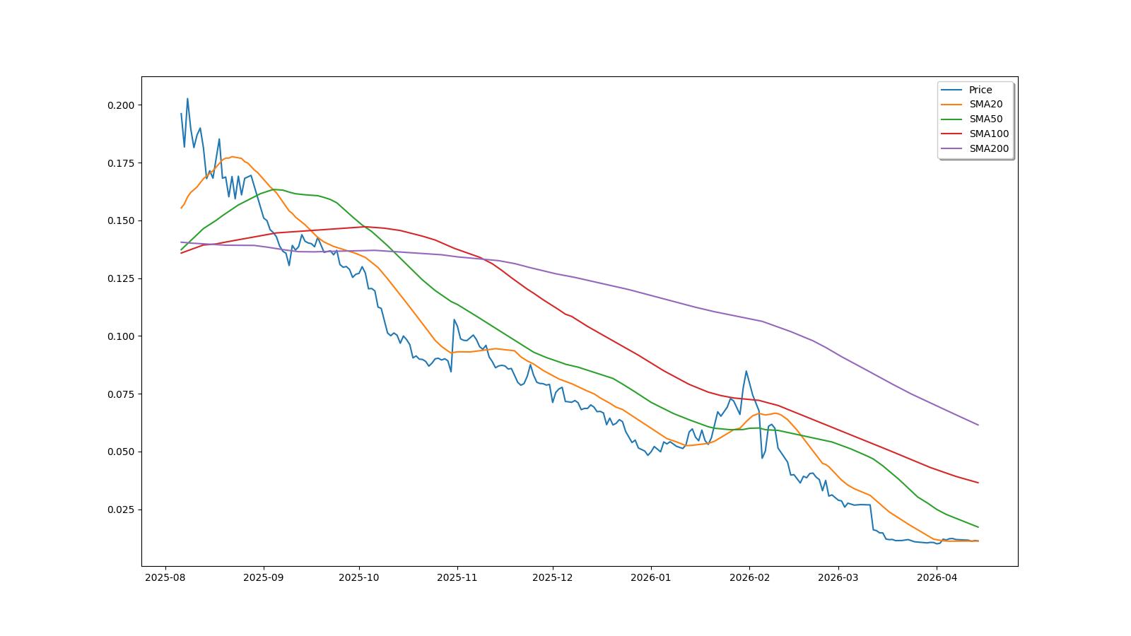 Coreum Simple Moving Averages