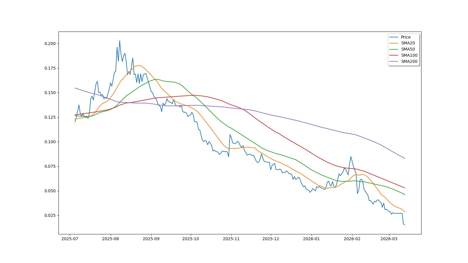Coreum Simple Moving Averages