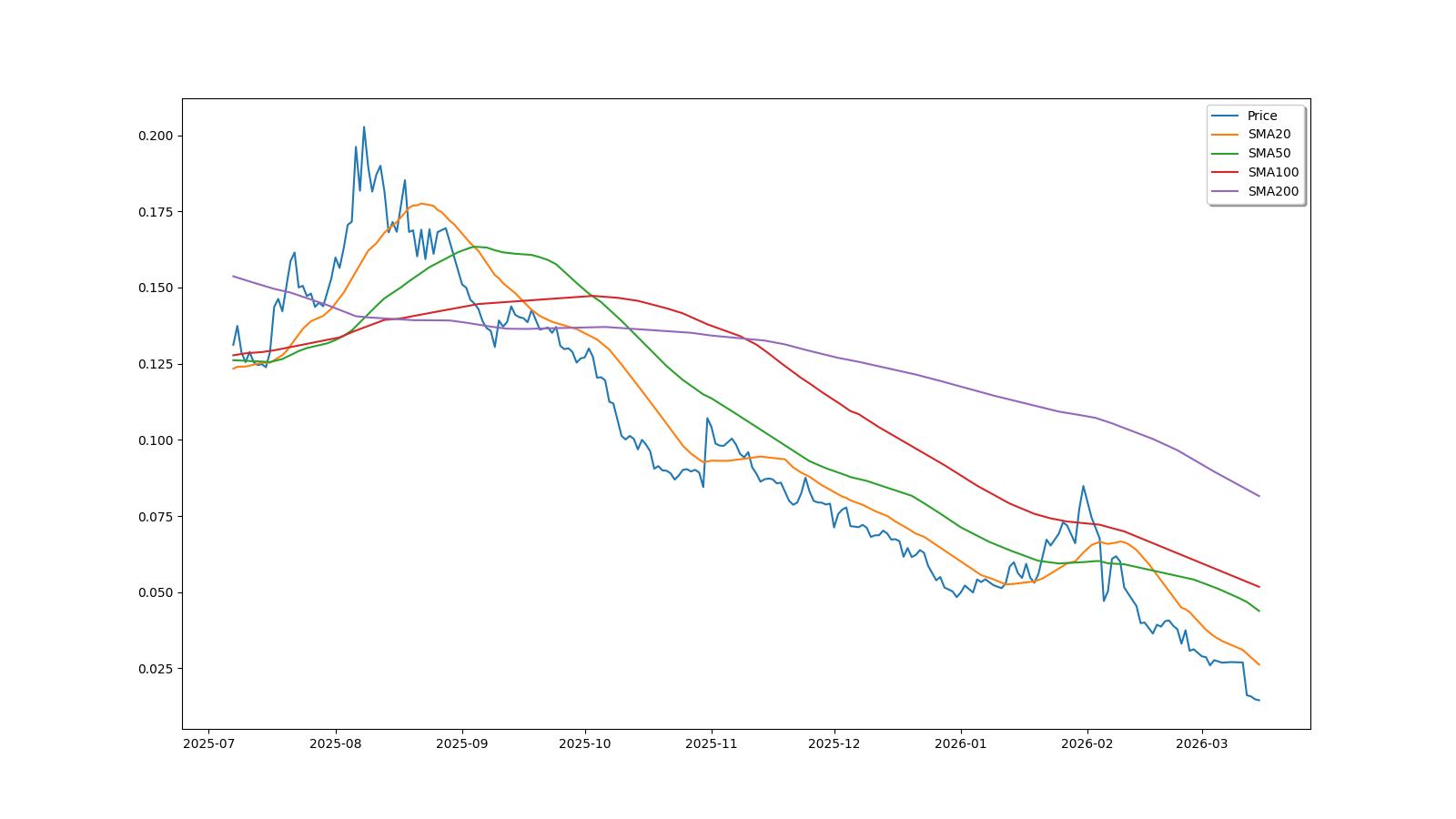 Coreum Simple Moving Averages
