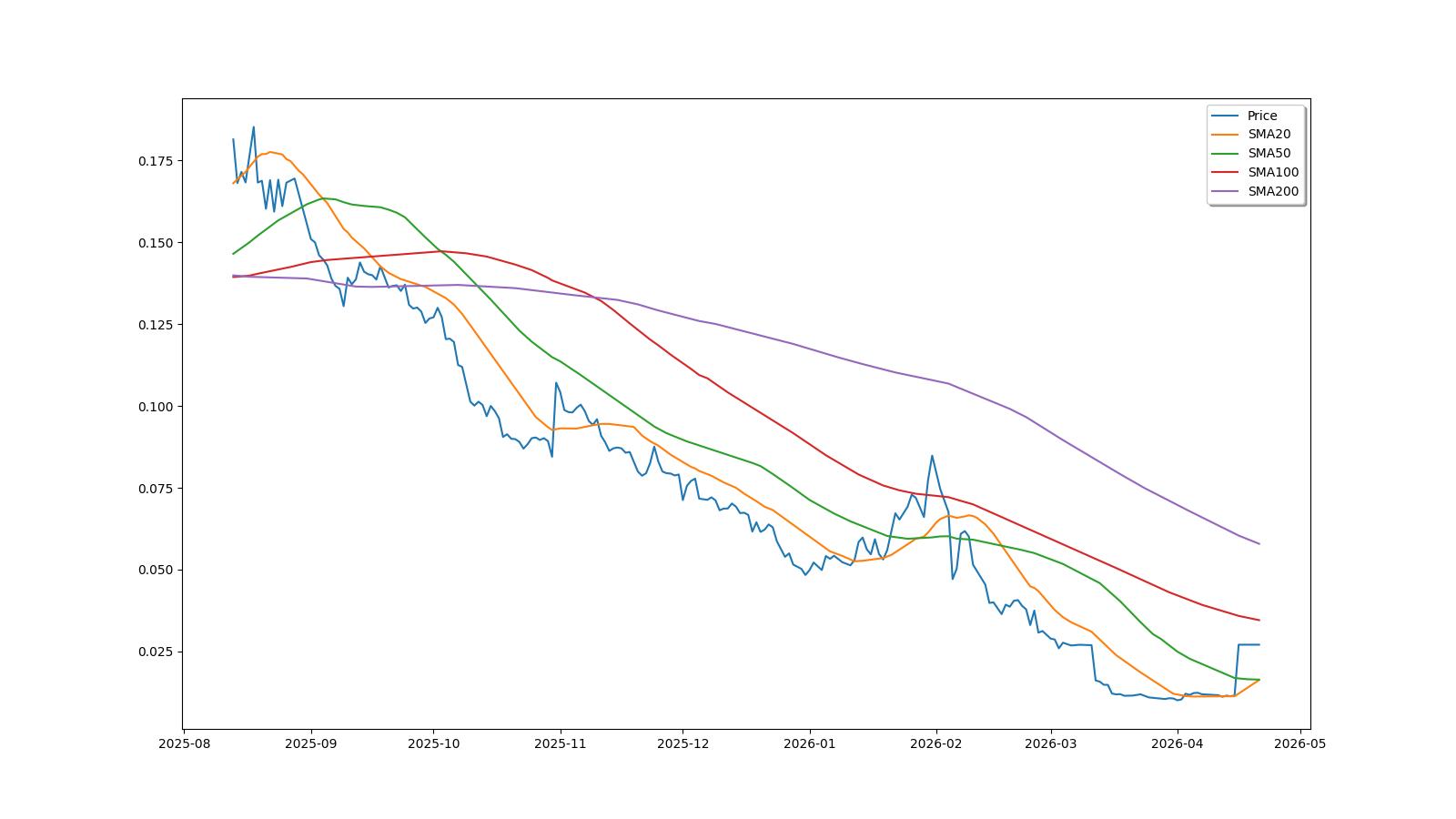Coreum Simple Moving Averages