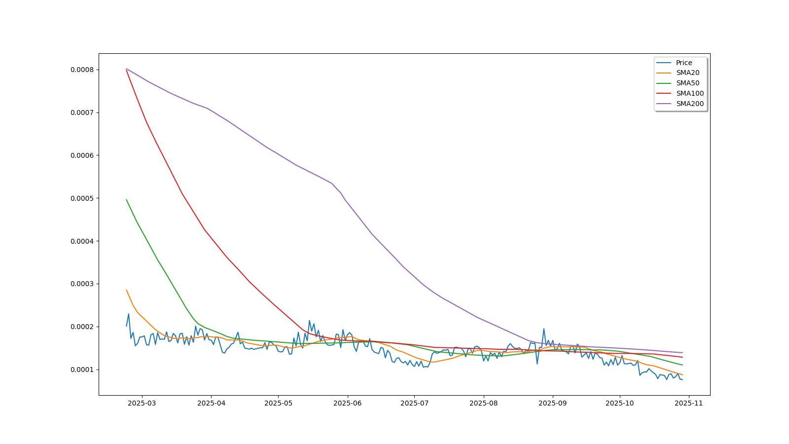 CorgiAI Simple Moving Averages