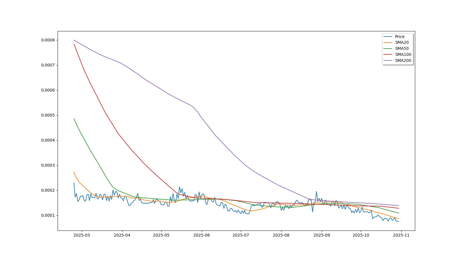 CorgiAI Simple Moving Averages