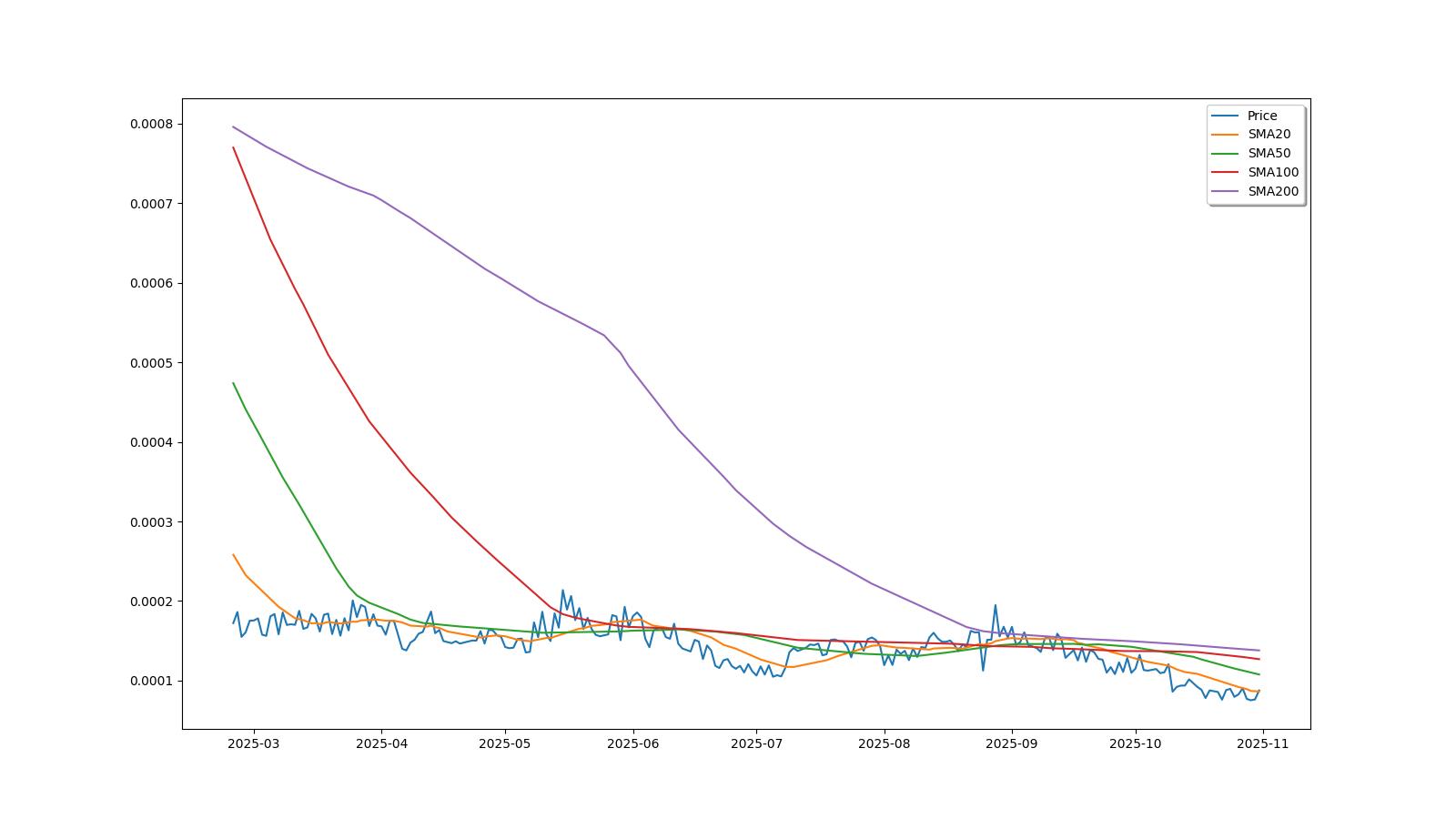 CorgiAI Simple Moving Averages