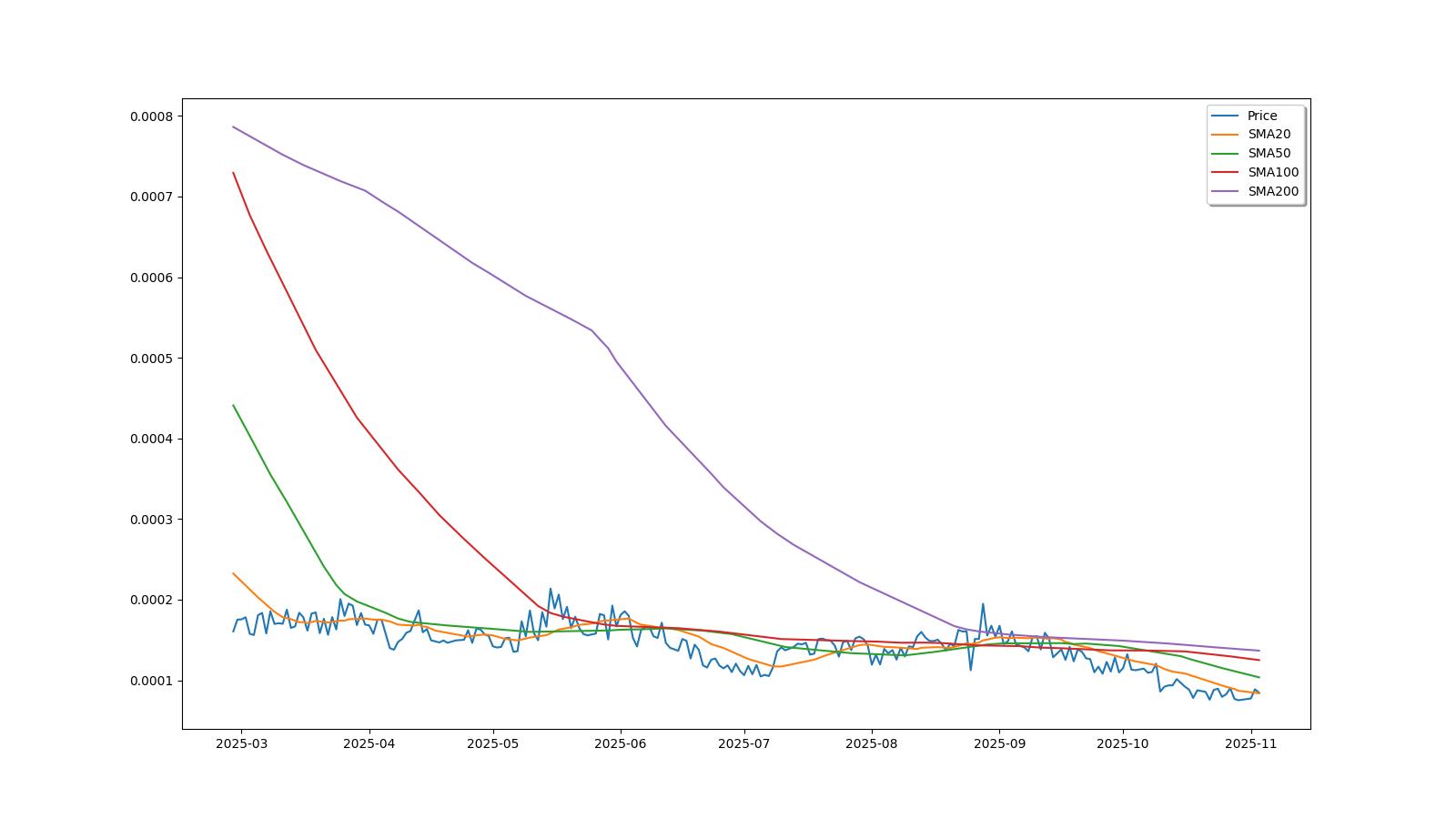 CorgiAI Simple Moving Averages