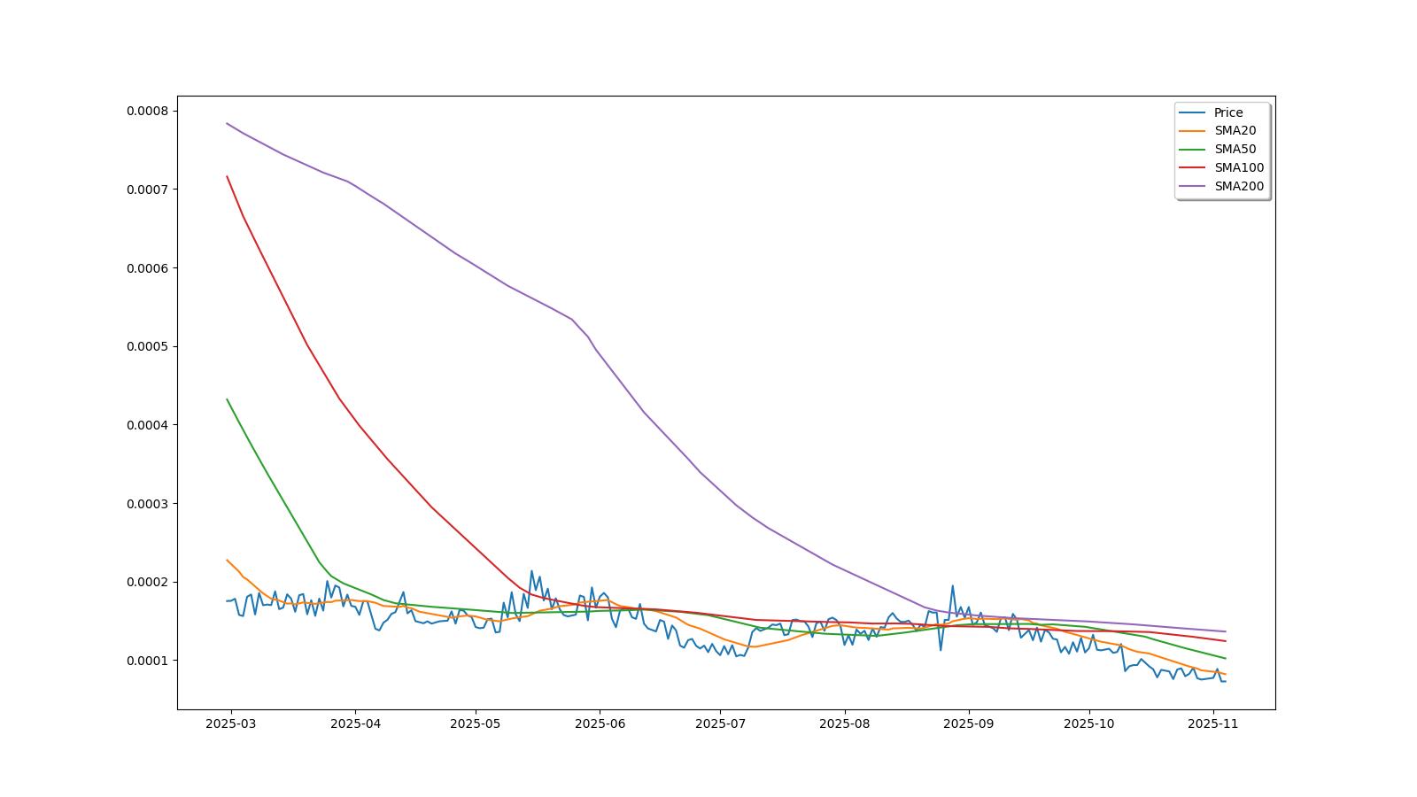 CorgiAI Simple Moving Averages