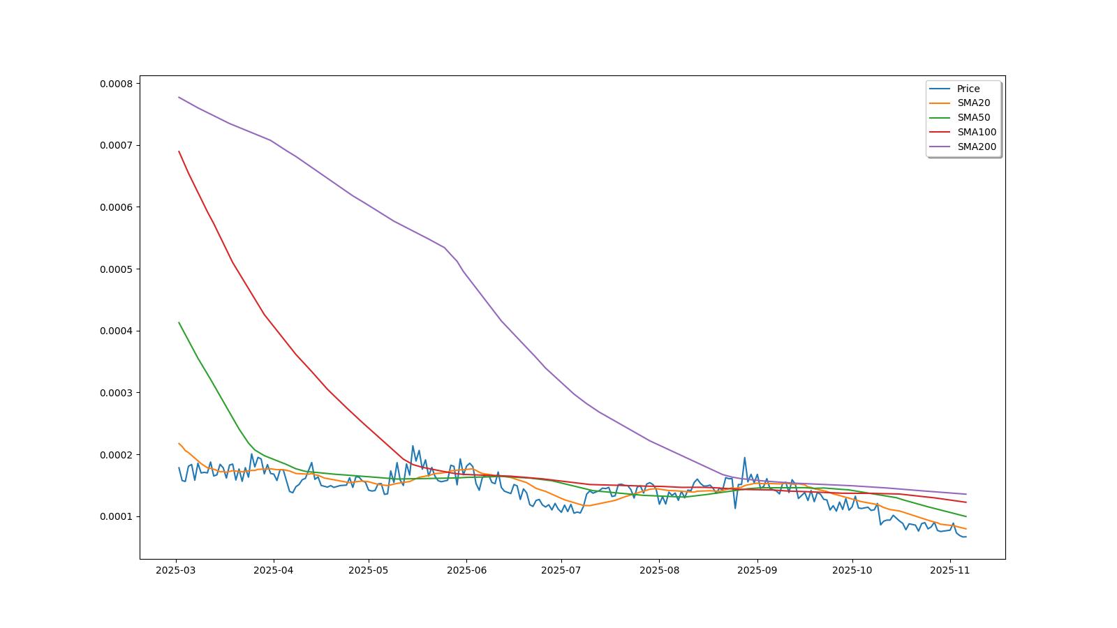 CorgiAI Simple Moving Averages
