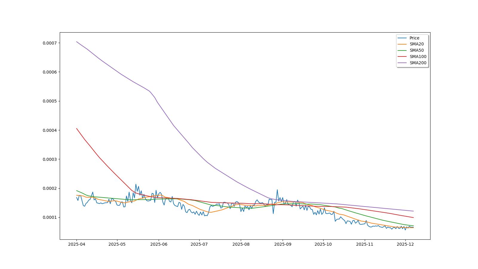 CorgiAI Simple Moving Averages