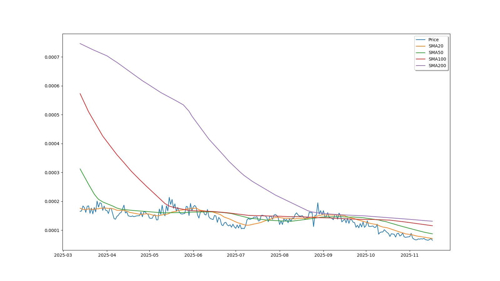 CorgiAI Simple Moving Averages