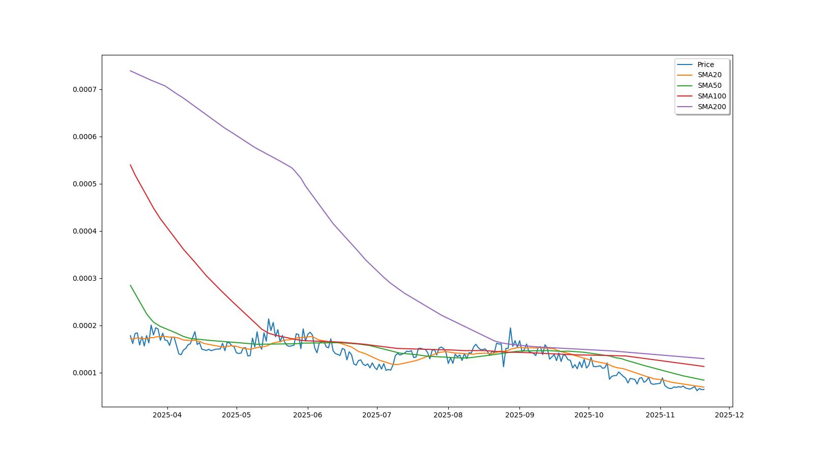 CorgiAI Simple Moving Averages