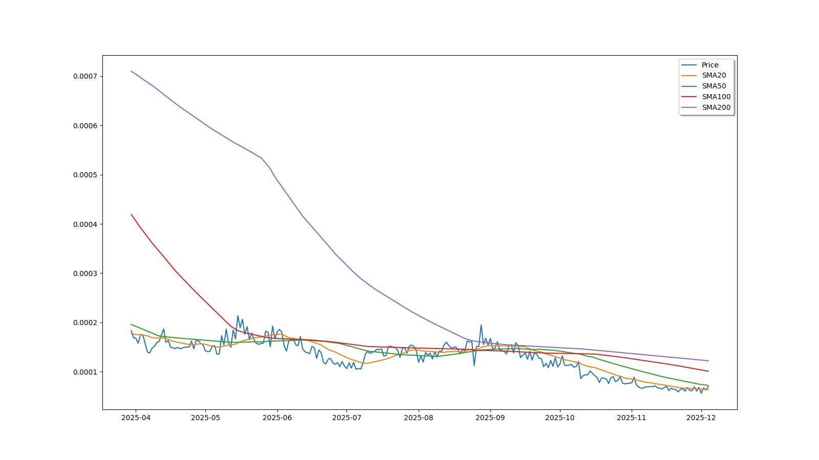 CorgiAI Simple Moving Averages