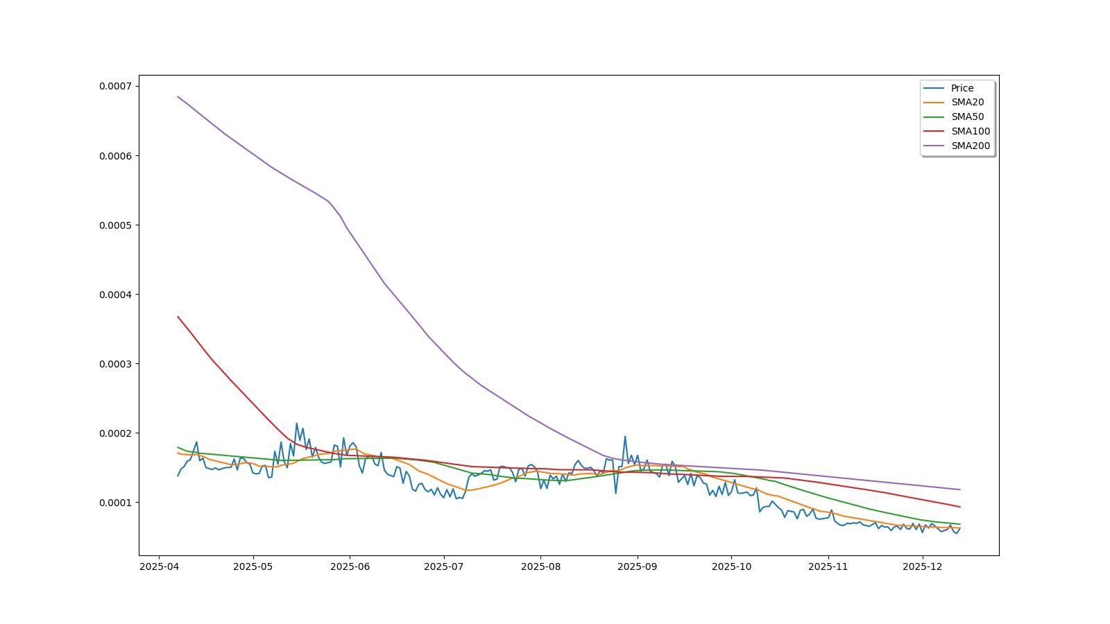 CorgiAI Simple Moving Averages